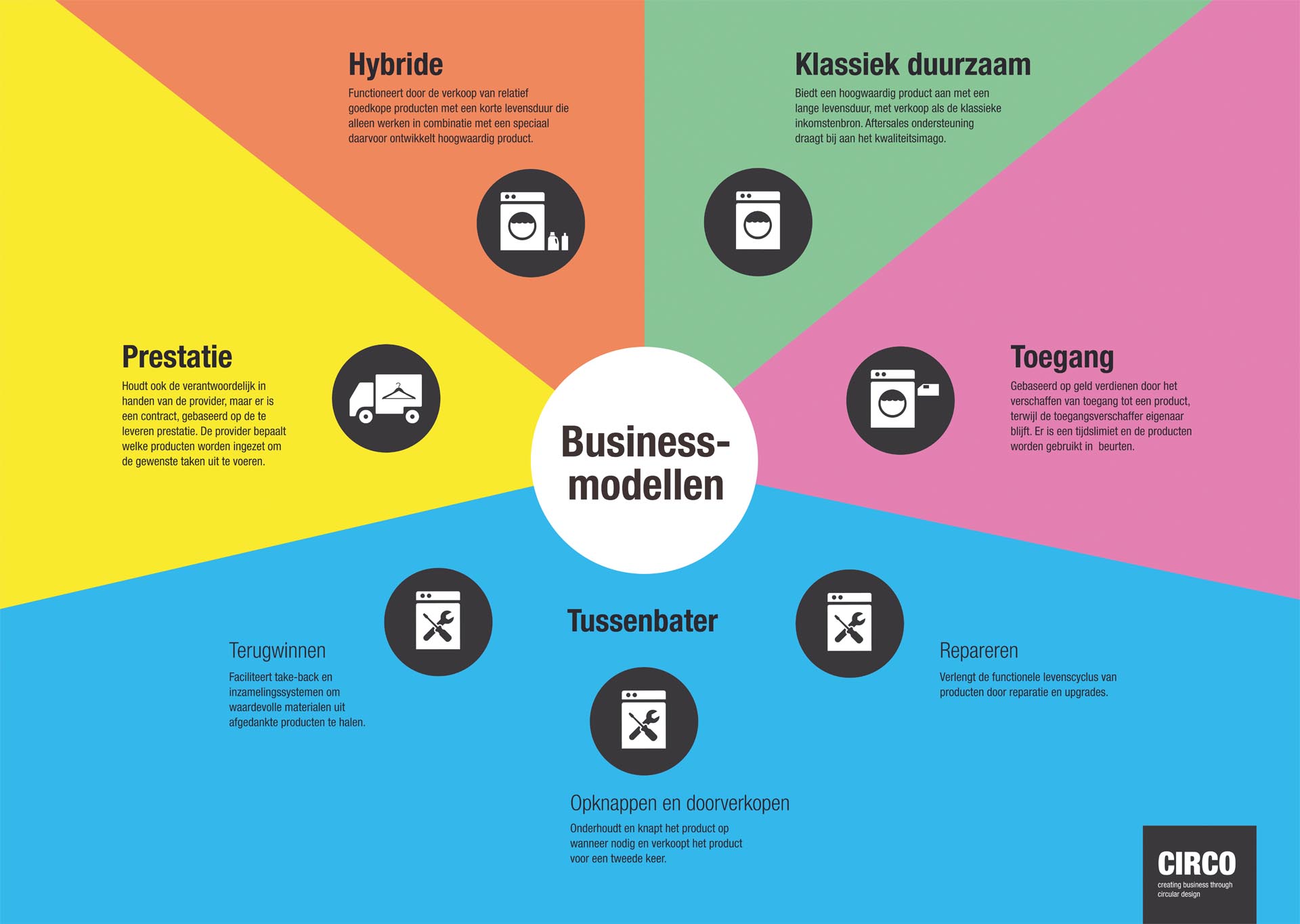 CIRCO Businessmodellen - CIRCO